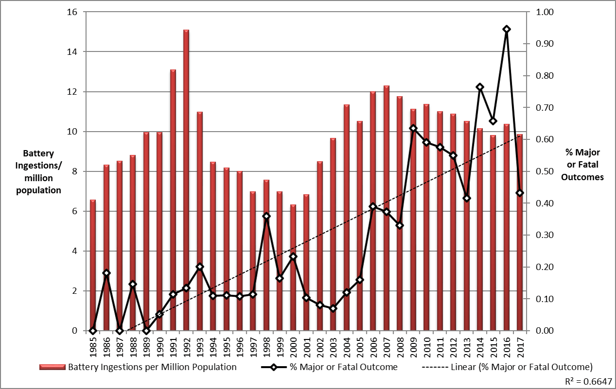 Button Battery Ingestion Statistics | Poison Control