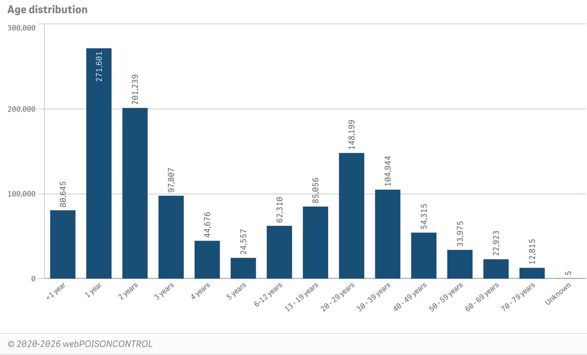 webPOISONCONTROL data dashboard | Poison Control