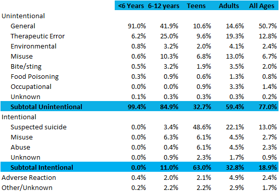 Poison Statistics National Data 2017